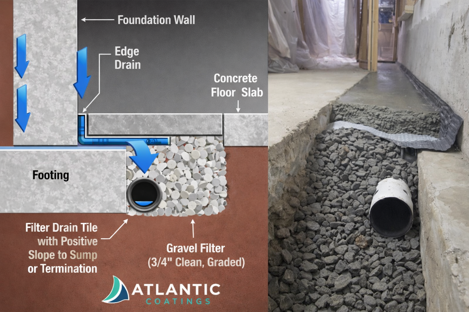Basement Waterproofing - Atlantic Coatings